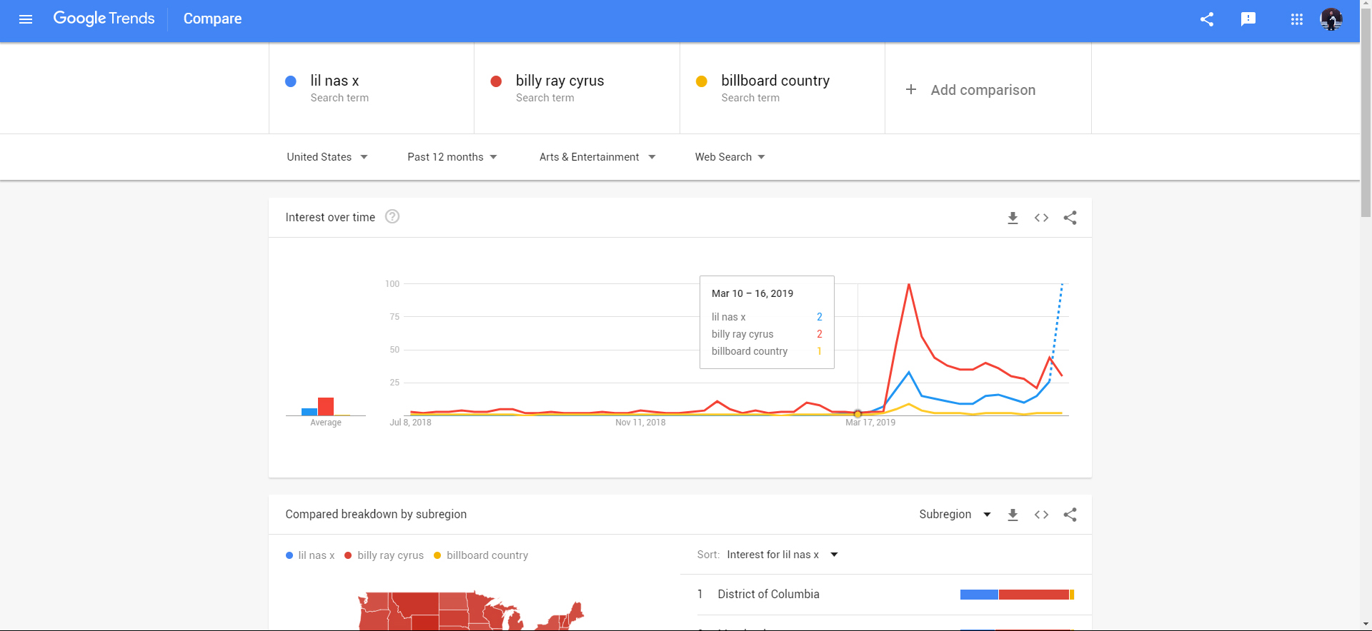 Going Viral: Did Lil Nas X Hack the Secret Code to Virality? The 6 Keys ...
